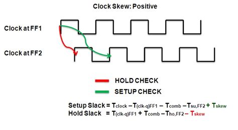 VLSI SoC Design Clock Skew Implication On Timing
