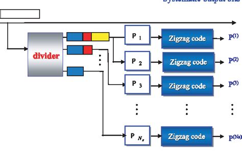 Figure 4 From Design Of Irregular Concatenated Zigzag Codes Semantic Scholar