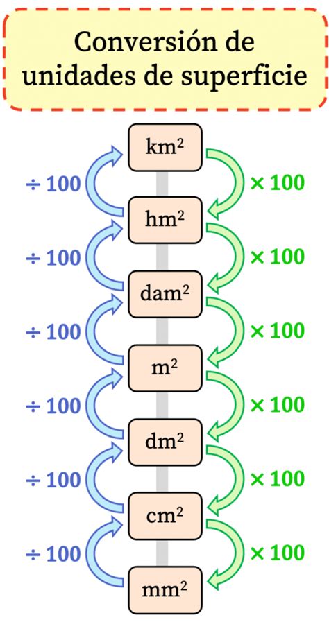 ¿qué Es Un Decímetro Cuadrado Descubre Su Definición En Aritmética Cfn