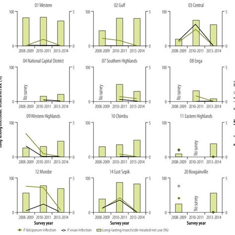 Pdf Insecticide Treated Nets And Malaria Prevalence Papua New Guinea 20082014