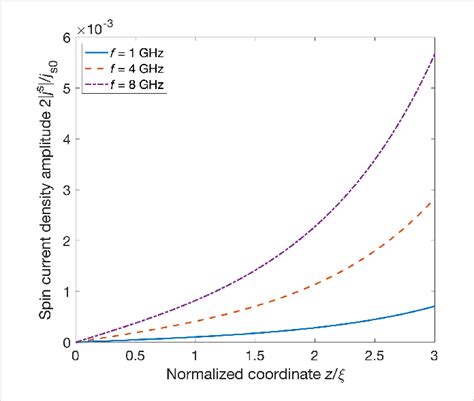 Distributions Of The Spin Current Density Inside The Superconducting Download Scientific