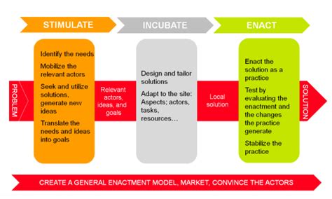 Innovillages Systemic Innovation Model Download Scientific Diagram