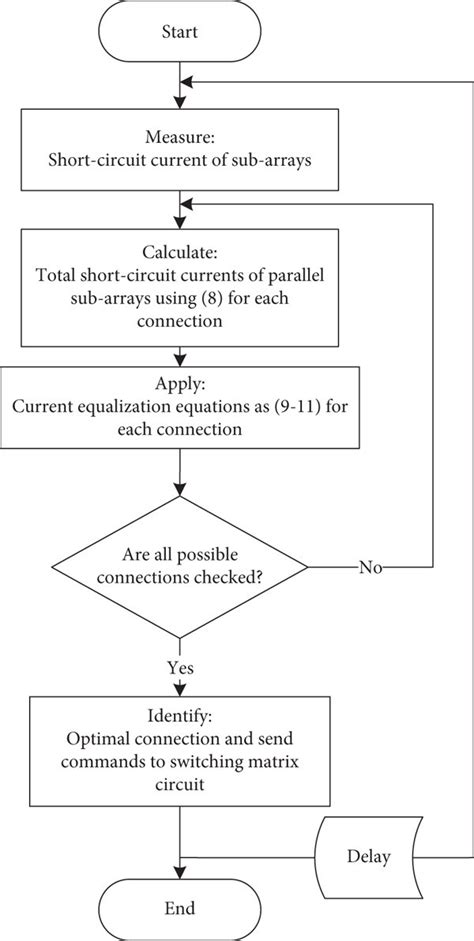 flow chart of the introduced algorithm download scientific diagram
