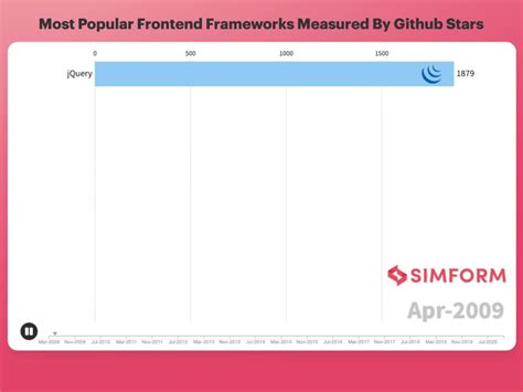 [video] simform on linkedin simform github frontendframeworks