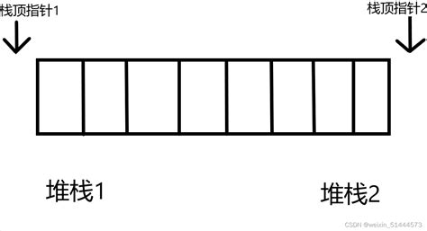 【c语言】用一个数组实现两个堆栈仅使用一个数组实现两个堆栈不溢出 Csdn博客