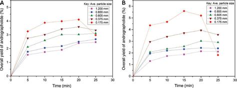Effect Of Particle Size On The Overall Yield Of Andrographolide From