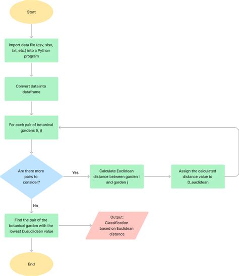 Final Knn And Euclidean Distance Flowchart Figma