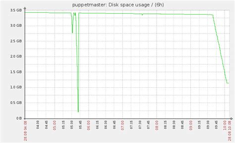 How Do I Keep Mysql From Ever Increasing Its Disk Space Usage When