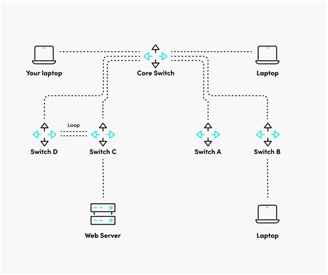 Switching Loops The Best Practices To Avoid Them
