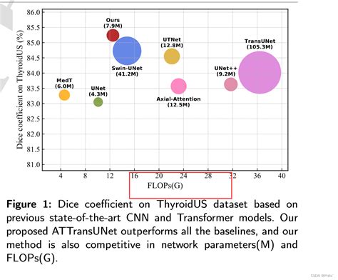 深度学习中计算量和参数量介绍、实现代码、例子深度学习中内存存放的参数除了卷积核参数还包括计算值参数吗 Csdn博客