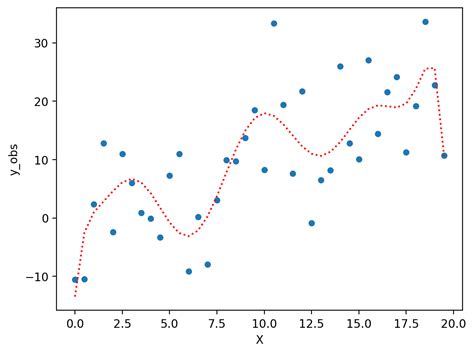 Non Linear Regression — Css 2