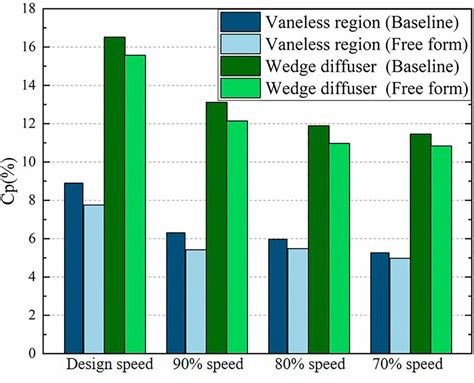 Comparison Of The Total Pressure Loss Coefficients In The Vaneless Download Scientific Diagram