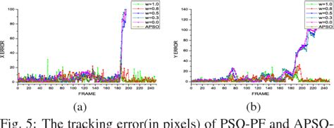 Figure 1 From Adaptive Particle Swarm Optimization Based Particle Filter For Tracking