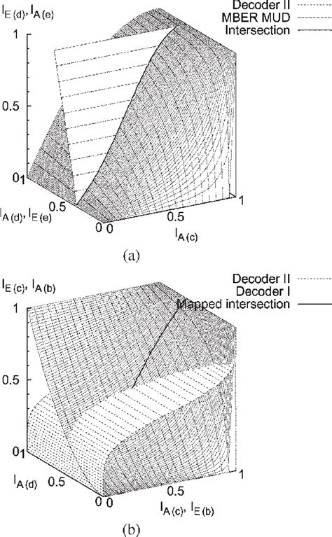 Three Dimesional Exit Charts Of The Three Stage Iterative Mber