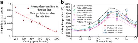 Variations Of Average Heat Partition And Predicted Heat Partition With Download Scientific