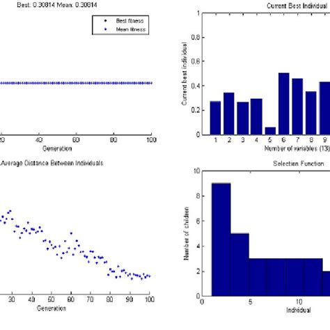Results Of Genetic Algorithm Download Scientific Diagram