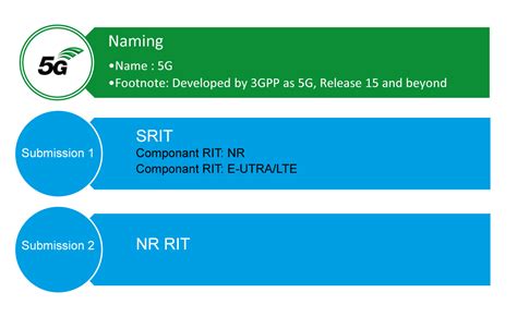 Busting A Myth 3gpp Roadmap To True 5g Imt 2020 Vs Atandt “standards Based 5g” In Austin Tx