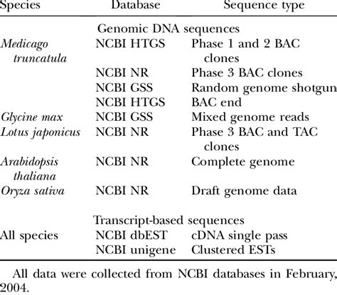 Source Of Genomic And Transcript Sequences Download Table