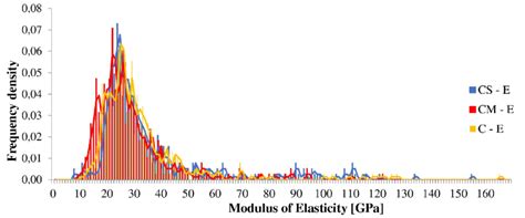 Histogram Of Modulus Of Elasticity With Trend Line For Cement Pastes