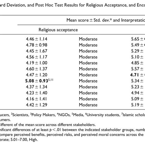 Mean Scores Standard Deviation And Post Hoc Test Results For