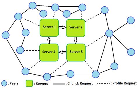 An Overview Of The P2p File Sharing Network Download Scientific Diagram
