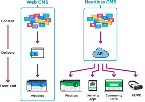 What Is A Headless Cms Benefits And Functions