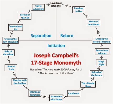 Anastasija Strelcova Ba Computer Animation Arts Monomyth And Avatars Heros Journey