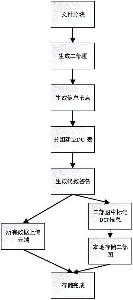 一种基于右边正则纠删码的云数据存储方法与流程
