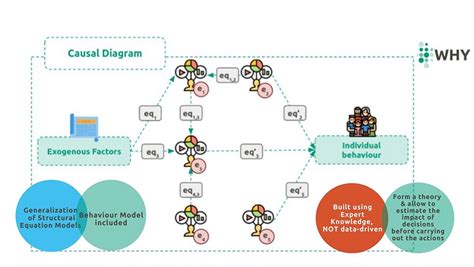 Causal Model Why H2020 Project