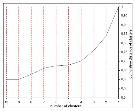 scree plot of clusters distance download scientific diagram
