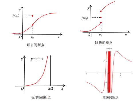 【高等数学】判断一元函数的间断点及类型 知乎