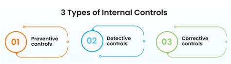 What Are Internal Controls Purpose Examples And Types