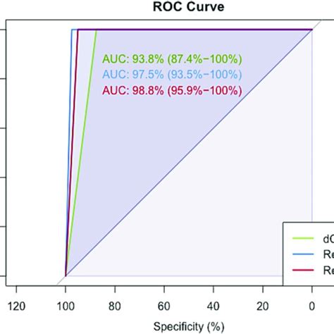 Diagnostic Performance Of The Deep Convolutional Neural Network
