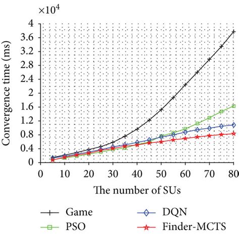 Performance Of Convergence Time Download Scientific Diagram