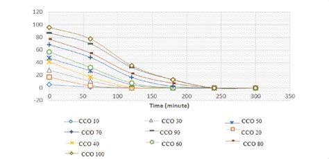 The Moisture Content Of Clay Versus Drying Time Conventional Oven