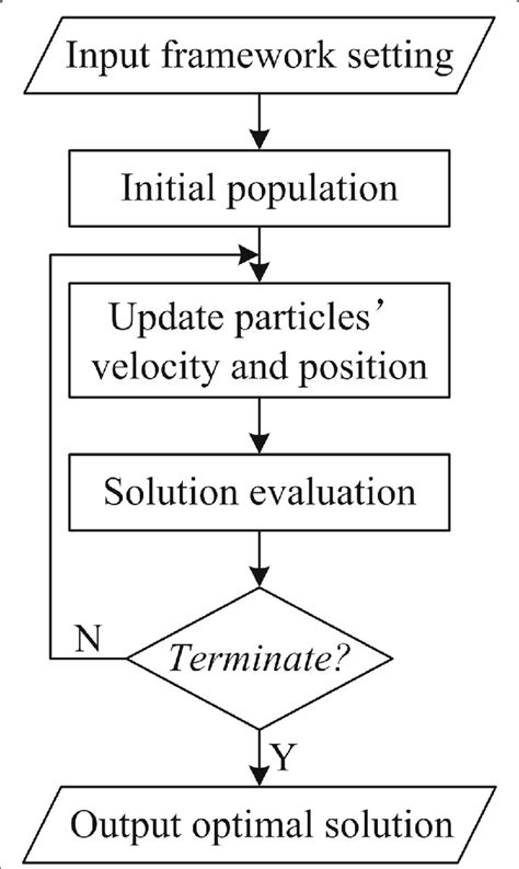 Flow Chart Of Standard Particle Swarm Optimization Algorithm Download