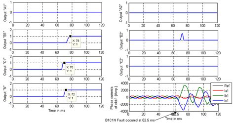 Test Result Modular Ann Based Fault Detector And Classifier For B1c1n Download Scientific