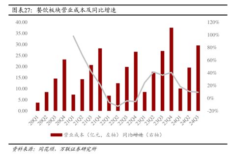 餐饮板块营业成本及同比增速 2024年12月 行业研究数据 小牛行研