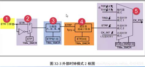 Tim高级定时器（1）输入捕获、测脉宽stm32 Tim1测量脉冲宽度 Csdn博客