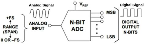 Input And Output Definitions Of Adc 4 Download Scientific Diagram