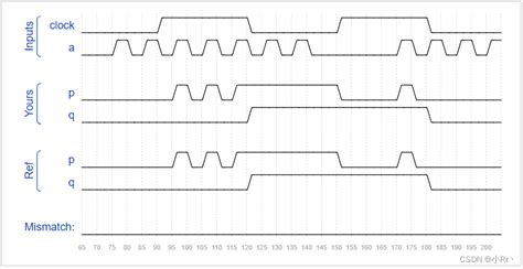 Verilog学习笔记 Hdlbits——build A Circuit From A Simulation Waveform