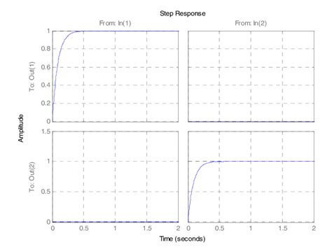 Step Response Of Cstr Using Hifoo Download Scientific Diagram