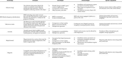 Overview Of Traffic Sensing Technologies [3] Download Table
