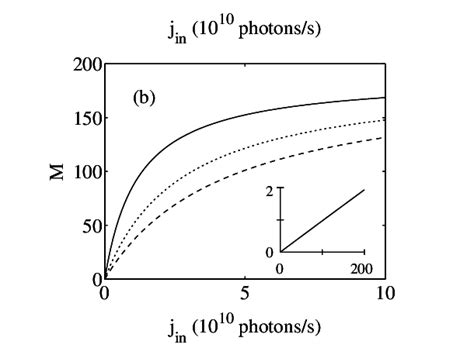 Off Resonant Atom Detection Using A Homodyne Measurement Over τ 10 Download Scientific