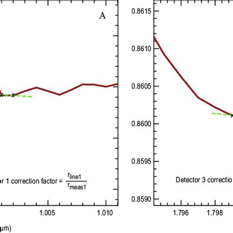 Example Of Offset Correction For Asd Detectors A Detector 1 And B
