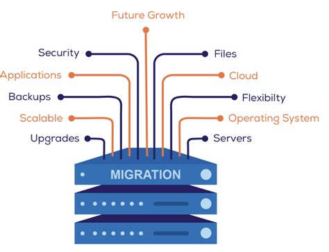03 Obiee Servers Migrationseamless Obiee Transitionsecure And Reliable Migration
