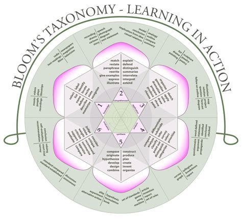 Reading Sage Student Friendly Bloom S Taxonomy Question Stems