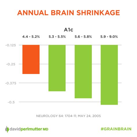 Your Most Important Blood Test David Perlmutter M D