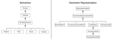 Separation Of Geometry And Semantics In The Ifc Data Model Different Download Scientific