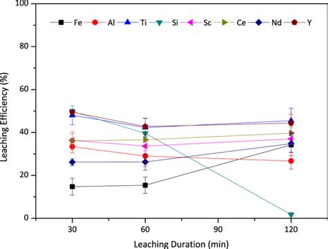 The Effect Of Leaching Duration On Leaching Efficiencies Of Fe Al Ti